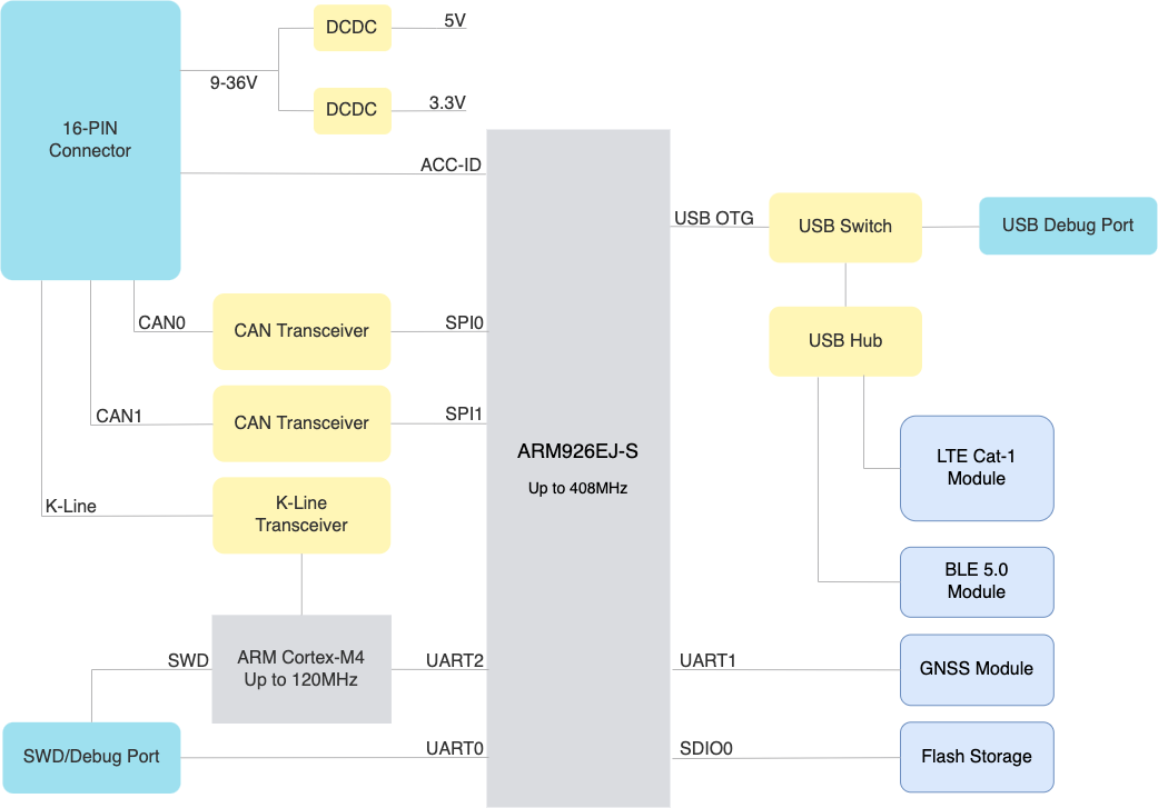 Mixtile Telematics Gateway 3 | Mixtile